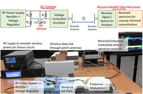 Bench Top Experiment For Data Modulation And Return Wireless Link Top Download Scientific