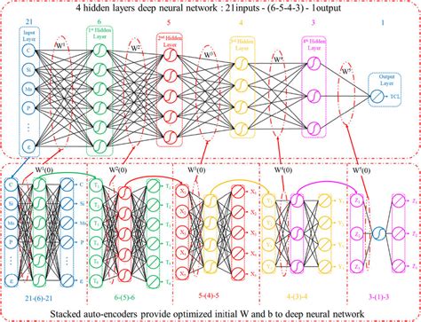 Schematic Diagram Of The Process Of Initializing Dnn Layer By Layer And