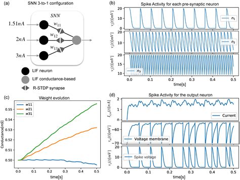 Implementation Of Kalman Filtering With Spiking Neural Networks