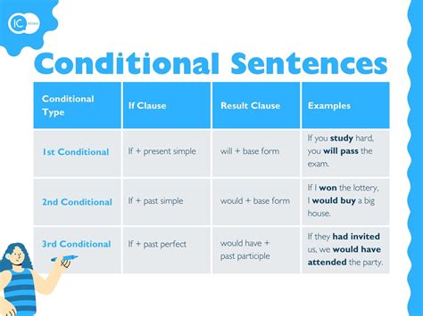Condicionales En Inglés Guía Completa Con Ejemplos