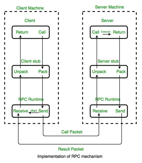 grpc protocol buffers and streaming architecture diagram