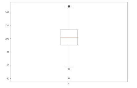 Wykres PudeŁkowy W Pythonie Przy UŻyciu Matplotlib Techcodeviewcom