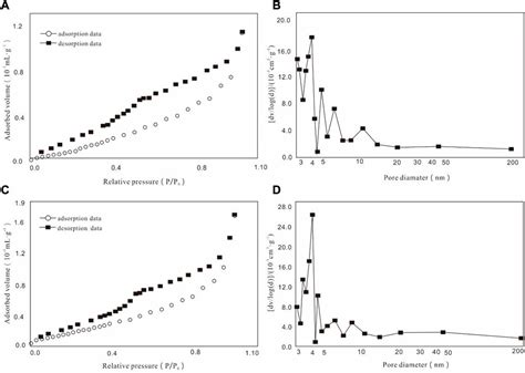 Frontiers Influence Of Coalification On Pore Structure Evolution In