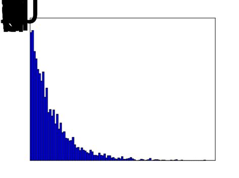 Discrete Event Simulation For Networking With Python