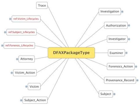 Figure 1 From Using Standardization And Ontology To Enhance Data Protection And Intelligent