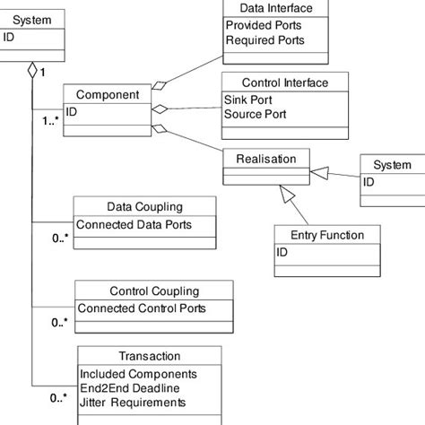 In The Upper Left Part Of The Figure There Is A Uml 2 Component Diagram