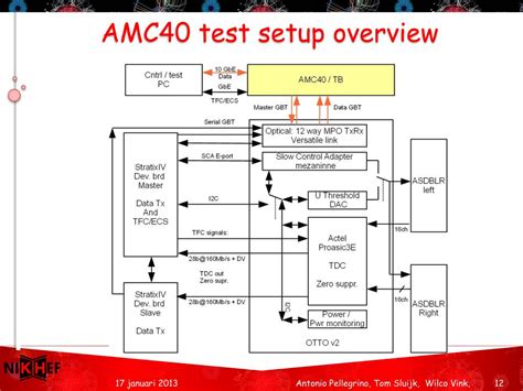 ppt lhcb outer tracker upgrade actel fpga based architecture
