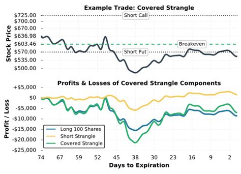 How The Covered Strangle Option Strategy Works Guide W Visuals