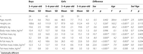Comparison Of Physical Characteristics With Statistical Data For
