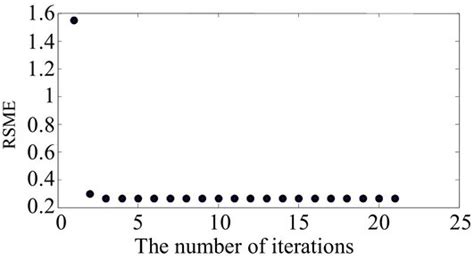 An Example Of The Iterative Curves For Calculating The Rotation Matrix Download Scientific