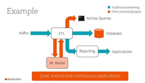 Apache Spark Key Terms Explained The Databricks Blog Apache Spark