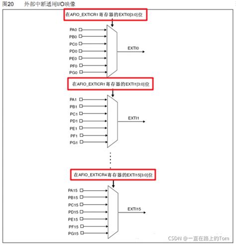 stm32 外部中断 stm32外部中断 csdn博客