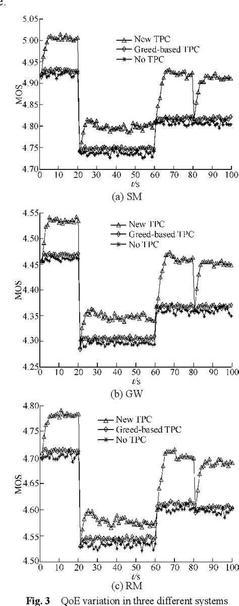 Figure 3 From Qoe Based Power Control Scheme For Interference Mitigation In High Density Wlans