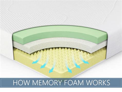 How Memory Foam Works [infographic] Sleep Advisor
