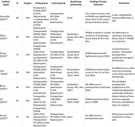 Randomized Trials Comparing Peng Block Download Scientific Diagram