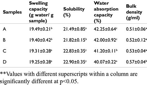 Functional Properties Of Ogi Mushroom Composite Flour Download Table