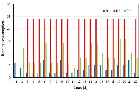 Scheduling Optimization Of Prefabricated Construction Projects By Genetic Algorithm