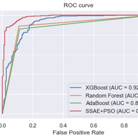 Roc Curve Of The Classifiers Using The Ckd Dataset Download