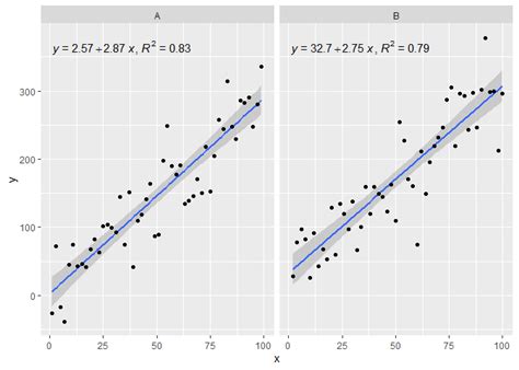 ggplot2 add regression line equation and r 2 on graph stack overflow