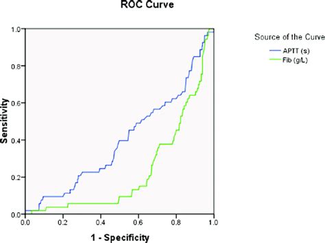 Receiver Operating Characteristic Curve Analyses Of The Activated