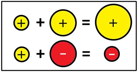 integer rules visual references for addition and subtraction artofit