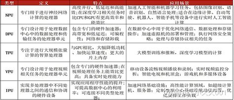 Ai芯片的新宠，一文梳理“ai Asic”芯片产业链 核心逻辑：asic Ai芯片针对特定算法优化设计，因而在执行特定任务时展现出较gpu更为