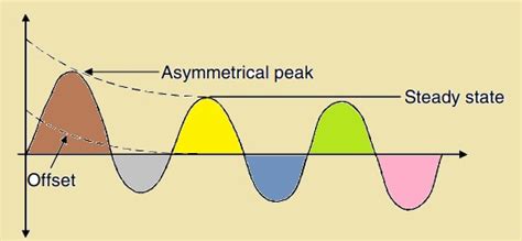 Short Circuit Fault Diagram