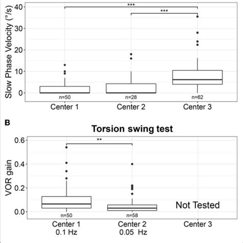 Vestibular Test Results For The Caloric Test Sum Of The Bithermal