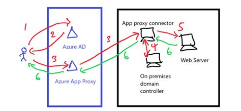 benefits of the azure ad application proxy risual