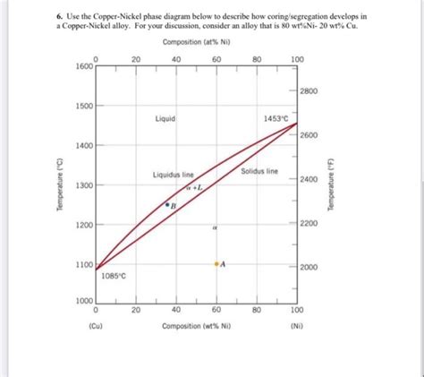 Solved 6 Use The Copper Nickel Phase Diagram Below To Chegg