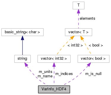 Rocstar VarInfo HDF Struct Reference