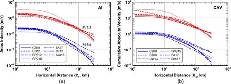 Comparison Of Median Predicted Values Of A Ai Gm And B Cav Gm Among