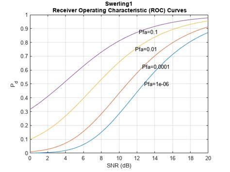 Receiver Operating Characteristics MATLAB Simulink