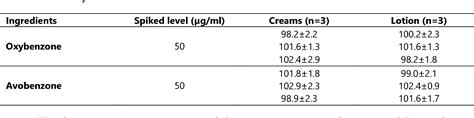 table 2 from design of experiments based validated hptlc method for