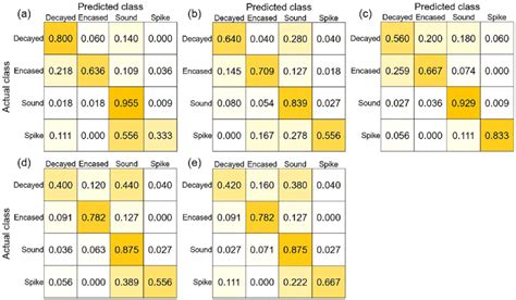 confusion matrices for models achieved the best classification