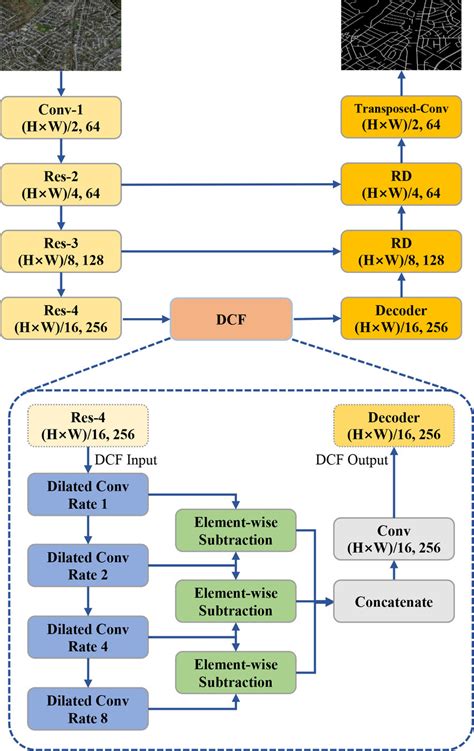 Overview Of The Proposed Dcanet For Target Extraction H×w Is The Size