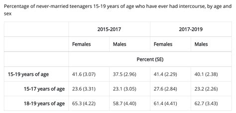 Heres How Much Sex And What Kind Everybody Is Having Lifehacker