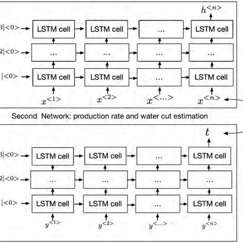 Sliding Window Scheme For Training Lstm Network Download Scientific Diagram