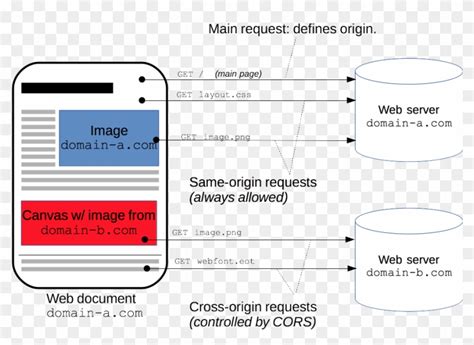 Cross Origin Resource Sharing Cross Origin Resource Sharing Hd Png Download 925x643