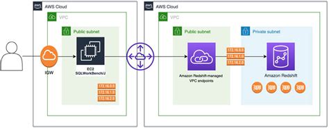 enable private access to amazon redshift from your client applications in another vpc aws big