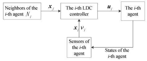 Machines Free Full Text Distributed Fixed Time Attitude Consensus Tracking Control For