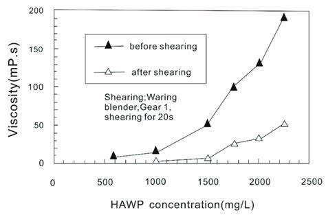 Viscosity Concentration Curve Under Typical Reservoir Condition [153] Download Scientific Diagram