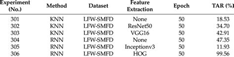 comparison of different approaches and results in the lfw smfd dataset