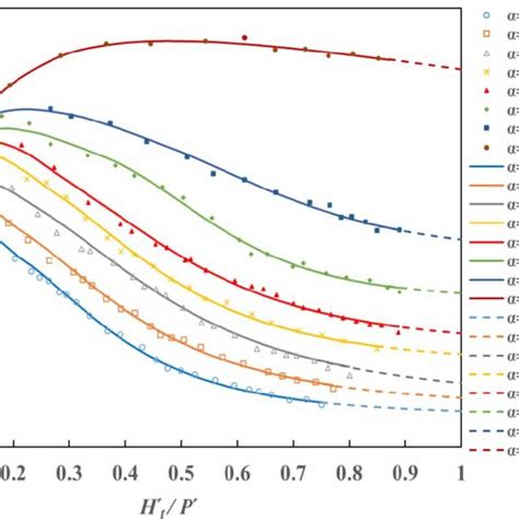 Discharge Over Compound Labyrinth Weir For A ¼ 12° A Discharge Download Scientific Diagram