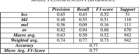 Table Iv From Analysis Of Data Augmentation On Skin Lesion Classification By Using Deep Learning