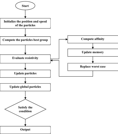 Flow Of Resistive Pso Download Scientific Diagram
