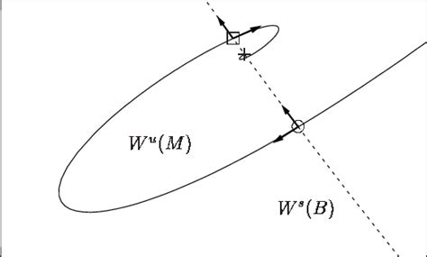 Section Of The Invariant Manifolds W U M Solid Line W S B Download Scientific Diagram