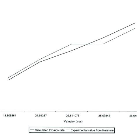 Comparison Between Calculated Erosion Rates With Experimental Data At A