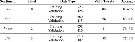 Sentiment Tweet Distribution For Model Training Download Scientific