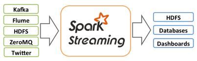 BigData Hadoop Introduction To Apache Hadoop And Spark